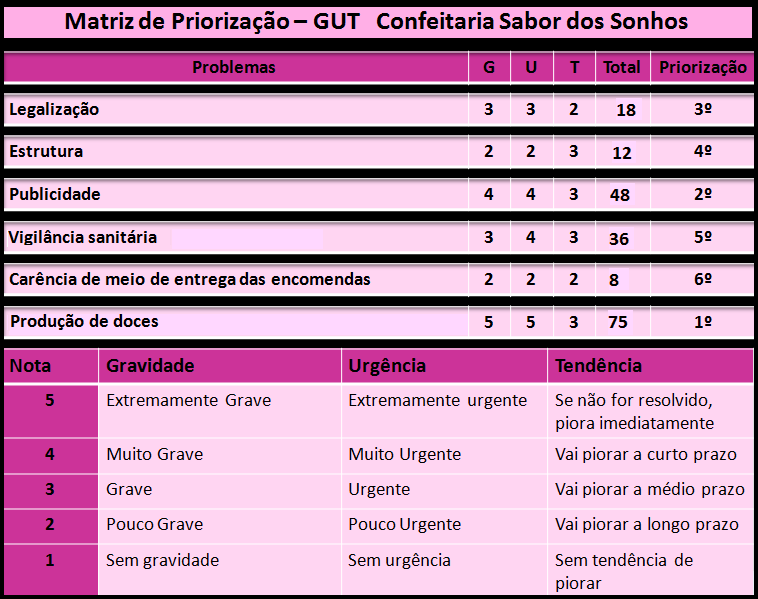 MATRIZ DE PRIORIZAÇÃO-GUT